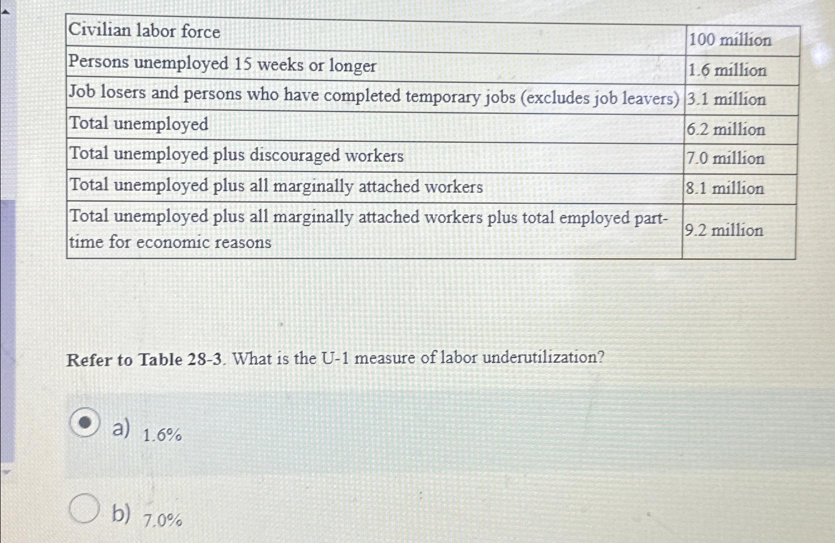 Solved \table[[Civilian labor force,100 ﻿million],[Persons | Chegg.com