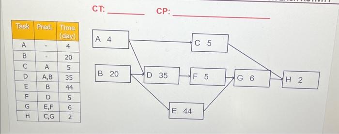 Solved CT: CP: \begin{tabular}{|c|c|c|} \hline Task & Pred & | Chegg.com