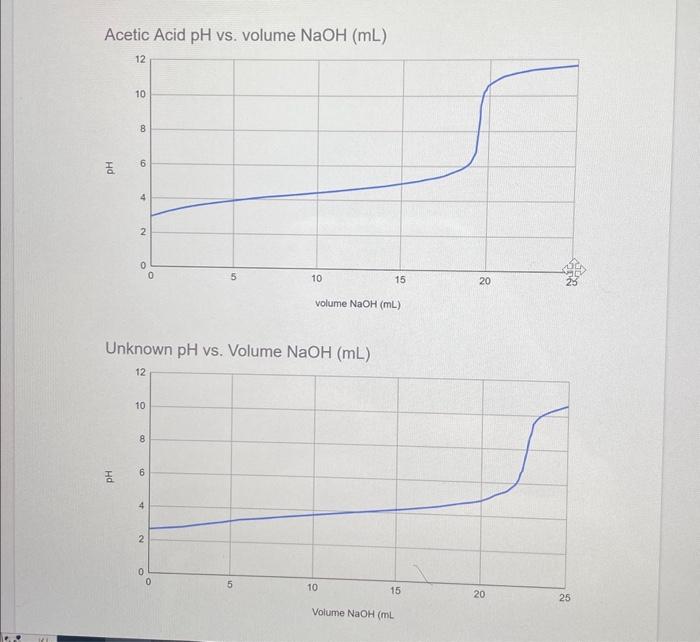Solved Clearly label the above points on your graphs. Attach | Chegg.com