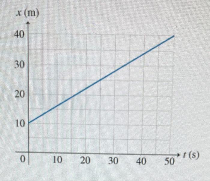Solved To describe the motion of a particle along a straight | Chegg.com