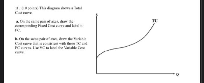 Solved TC 11. (10 points) This diagram shows a Total Cost | Chegg.com