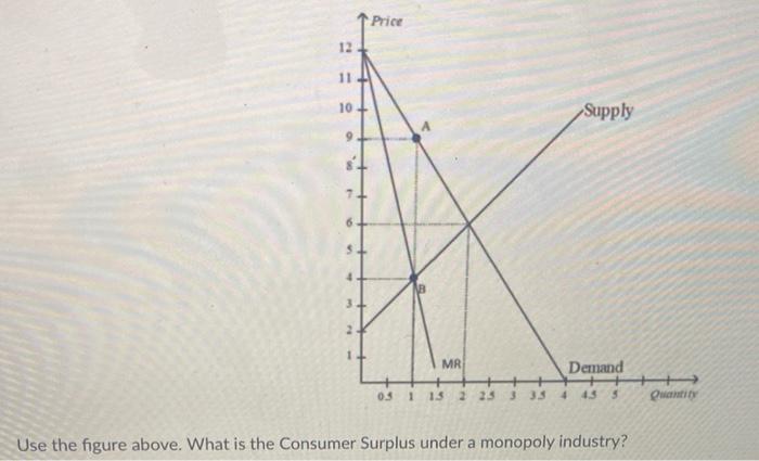 Solved Use the figure above. What is the Consumer Surplus | Chegg.com