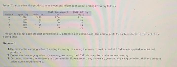 Solved Forest Company has five products in its inventory. | Chegg.com