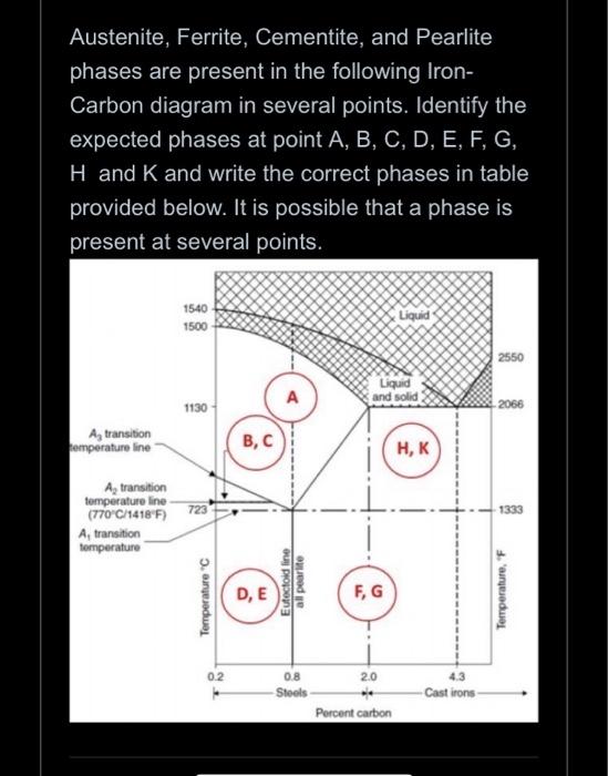 Solved Austenite, Ferrite, Cementite, and Pearlite phases | Chegg.com