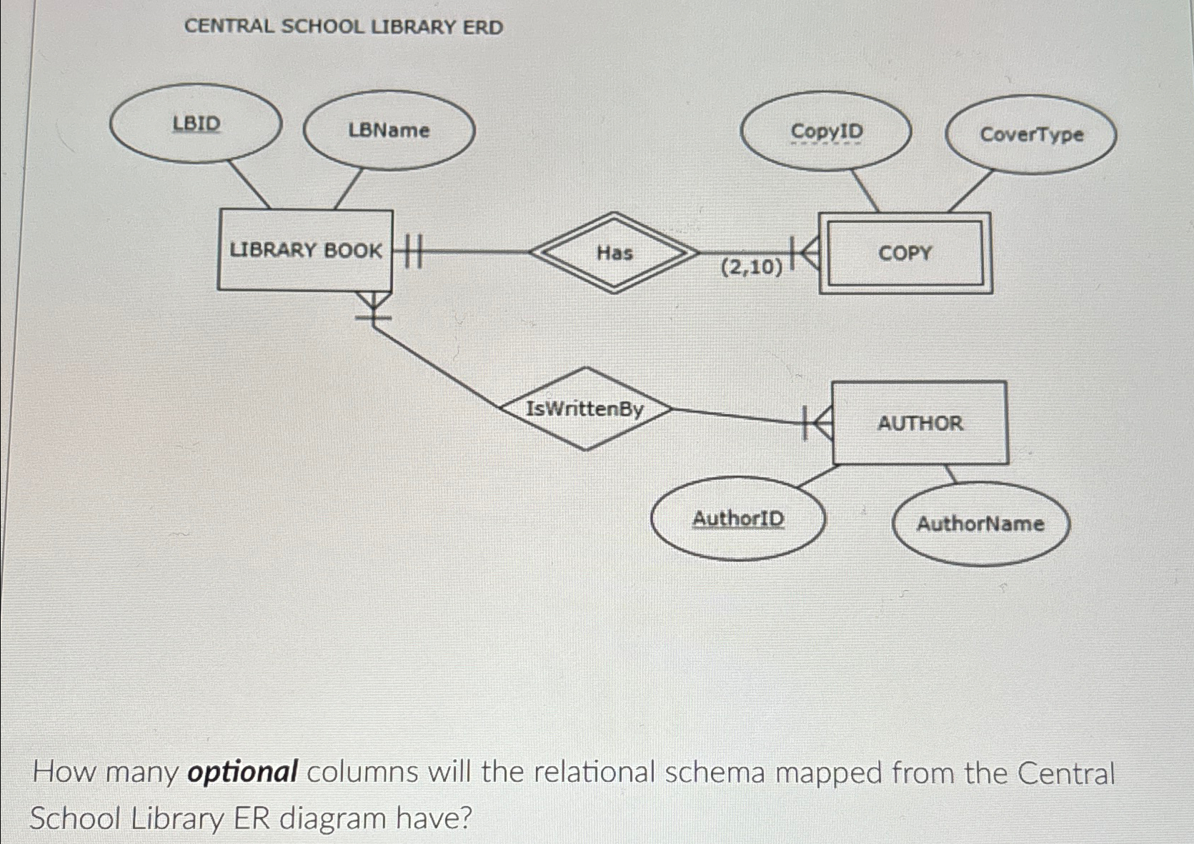 Solved Central School Library Erdhow Many Optional Columns