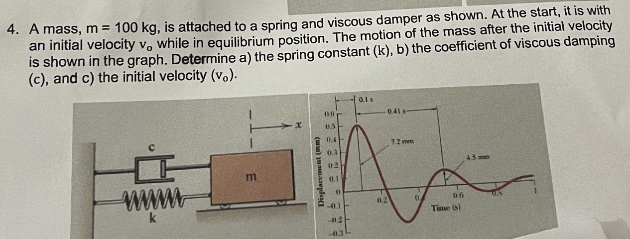 Solved A mass, m=100kg, ﻿is attached to a spring and viscous | Chegg.com