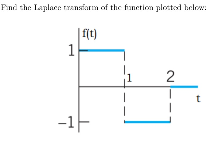 Solved Find the Laplace transform of the function plotted | Chegg.com