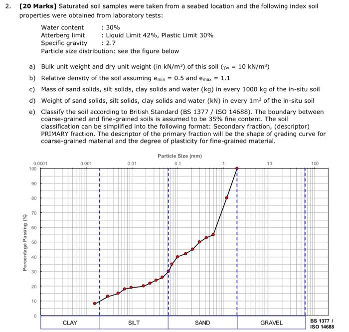 Solved 2. [20 Marks] Saturated soil samples were taken from | Chegg.com