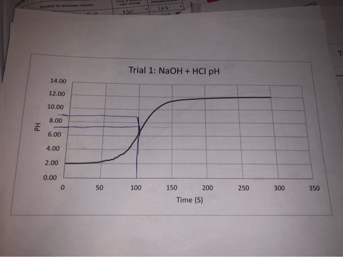 Solved each of the four graphs, draw a horizontal line from | Chegg.com