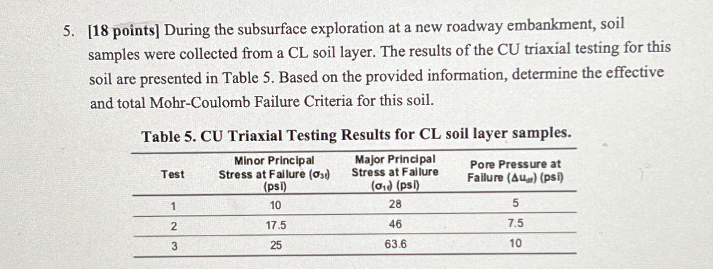 Solved [18 ﻿points] ﻿During the subsurface exploration at a | Chegg.com