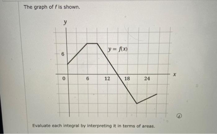 Solved The graph of f is shown. Evaluate each integral by | Chegg.com