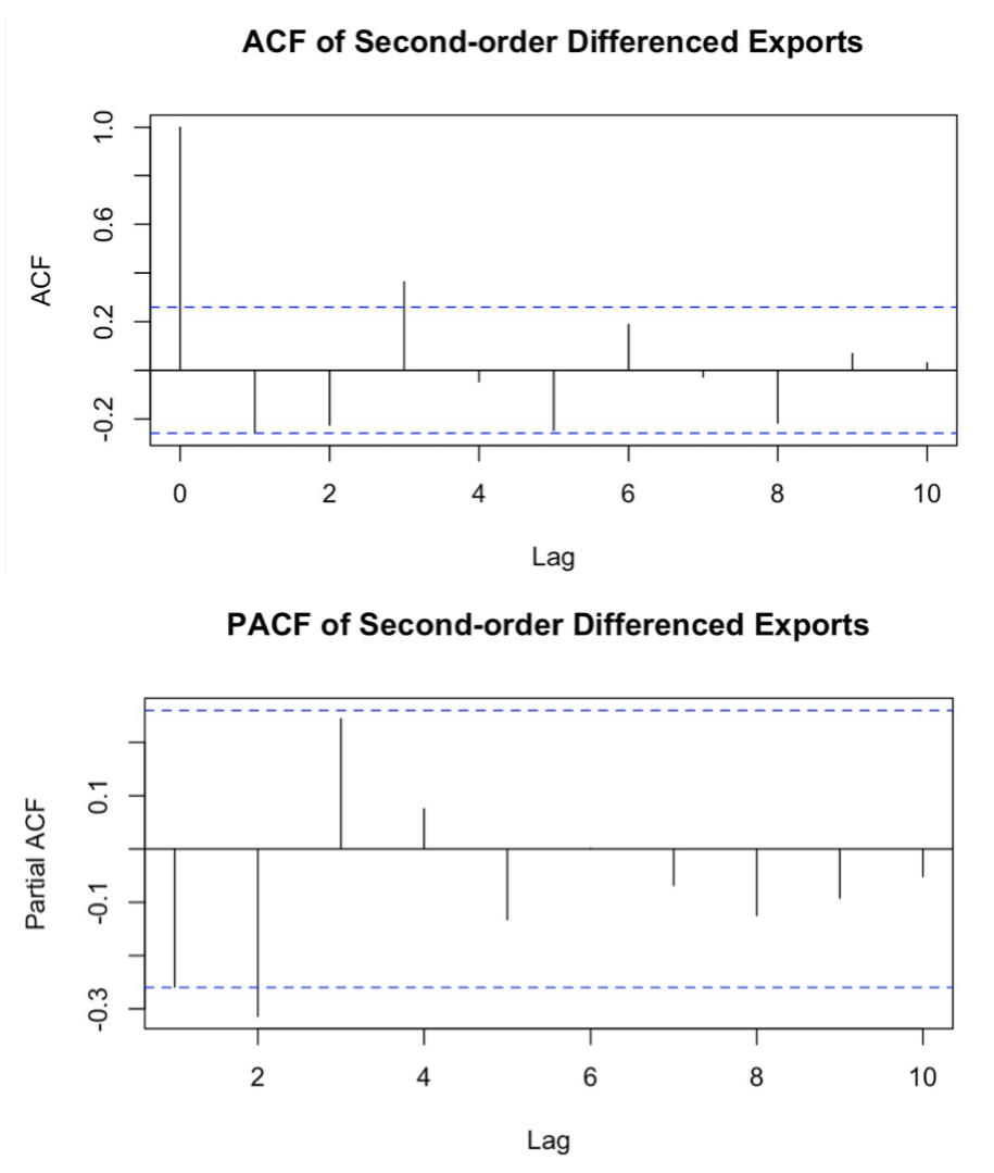 Solved Can you please analyze this ACF and PACF? What is | Chegg.com