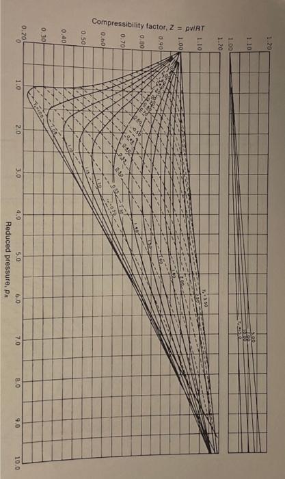 Solved Determine the specific volume of air at 13.2MPa and | Chegg.com