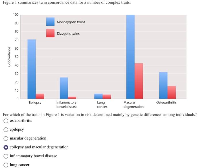 Solved Figure 1 summarizes twin concordance data for a | Chegg.com
