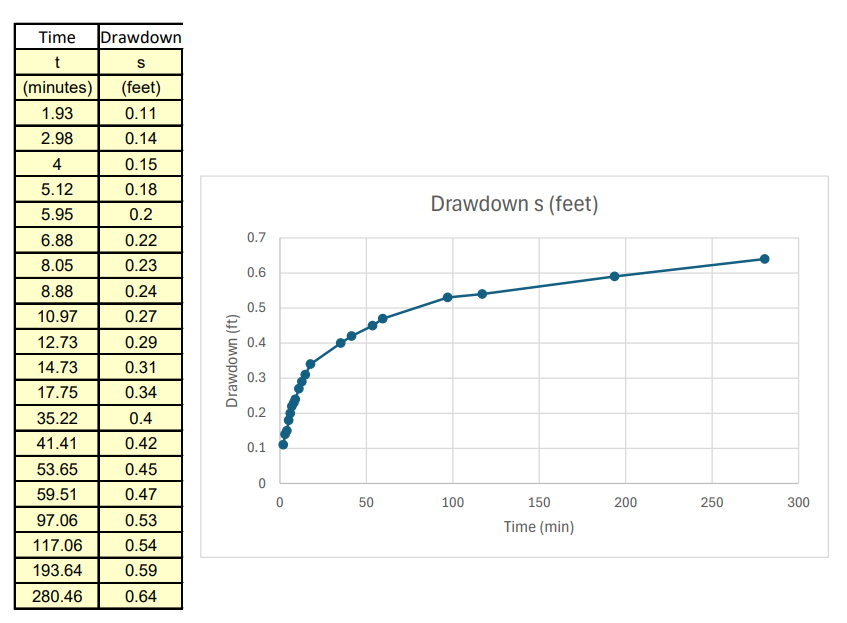 Solved I have been given the following drawdown data. Can | Chegg.com