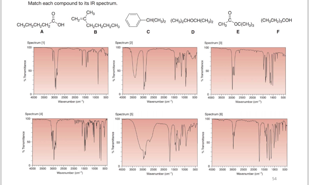 Solved Match each compound to its IR | Chegg.com