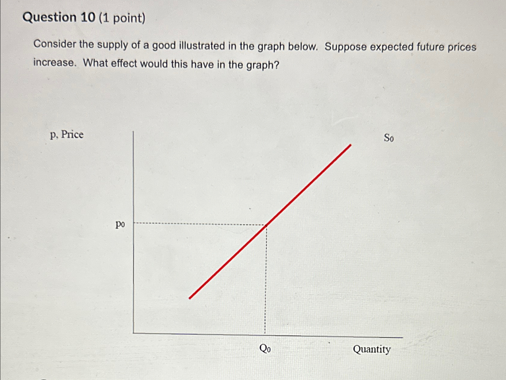 Solved Question 10 (1 ﻿point)Consider the supply of a good | Chegg.com