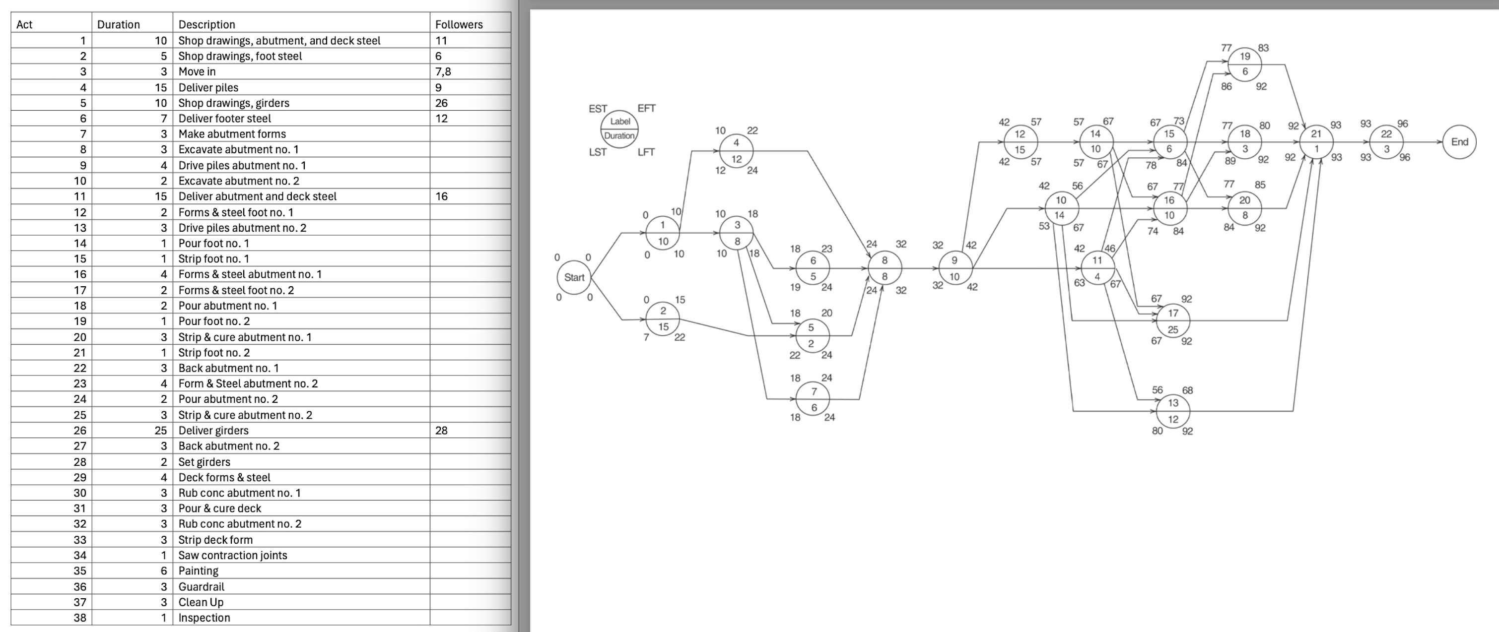 Solved Please make a node network Diagram using the table. | Chegg.com