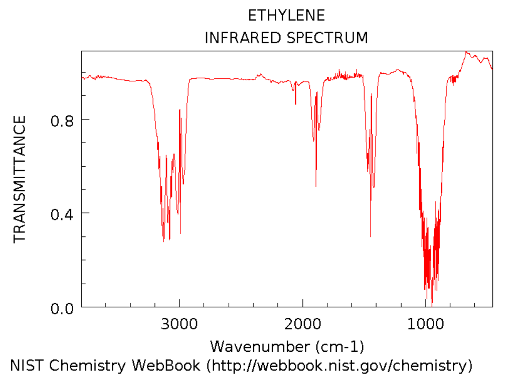 ETHYLENEINFRARED SPECTRUMI want to know about the | Chegg.com