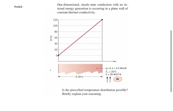 One Dimensional Steady State Conduction With No