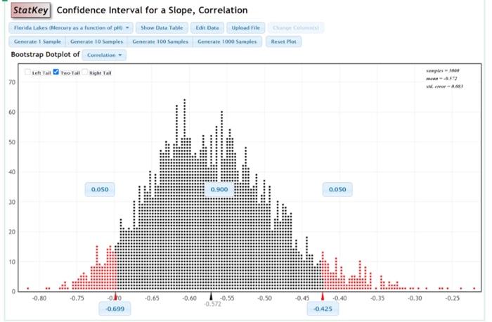 Solved c. We used StatKey to find a 90% confidence interval | Chegg.com