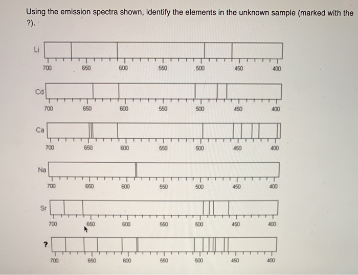 Solved Using the emission spectra shown, identify the | Chegg.com