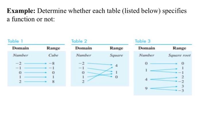 Solved Example: Determine whether each table (listed below) | Chegg.com