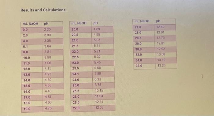 Solved i) VNaOH at equivalence point = mL ii) pH at | Chegg.com
