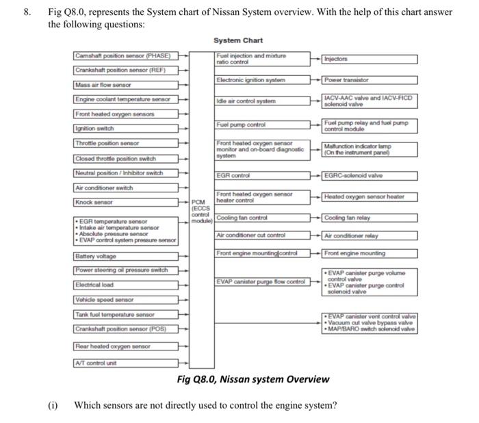8. Fig 28.0, represents the System chart of Nissan | Chegg.com