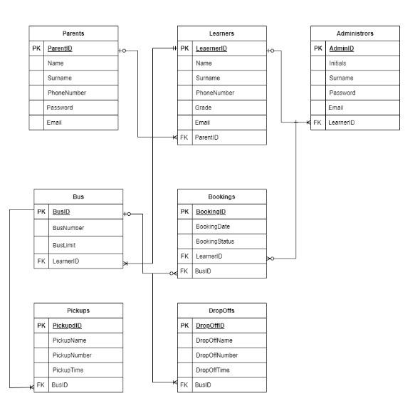 Solved can you please help with database for this tables and | Chegg.com