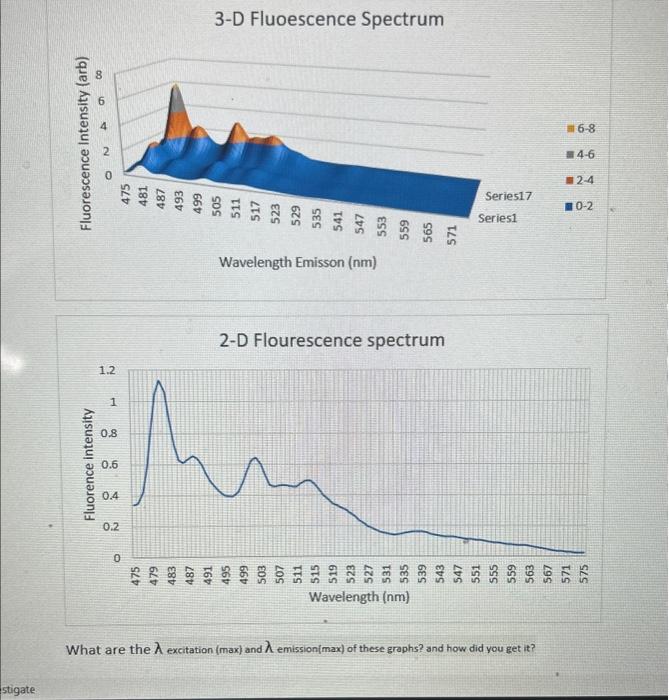 Solved what are the lambda excitation (max) and the lambda | Chegg.com