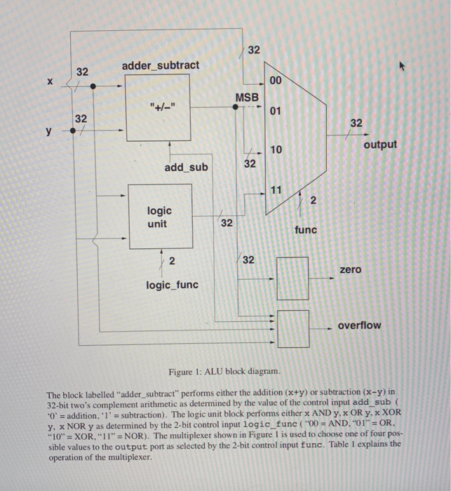 Solved Procedure Design the ALU using VHDL. You may use any | Chegg.com