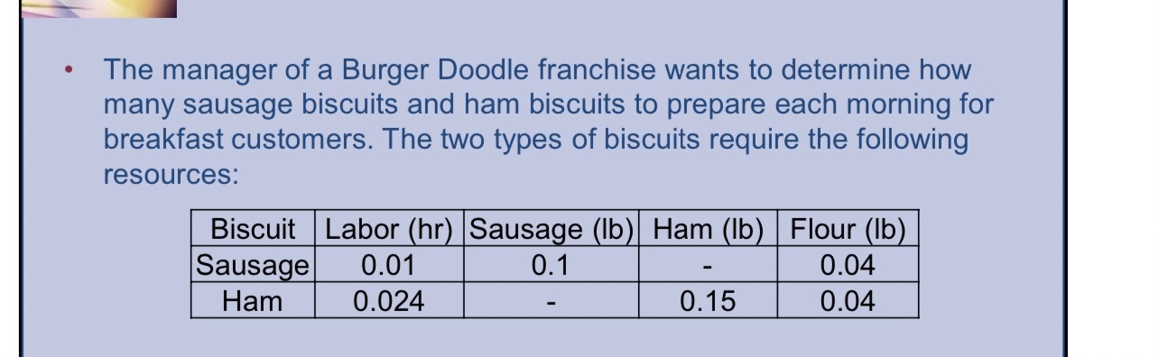 Solved The Manager Of A Burger Doodle Franchise Wants To 