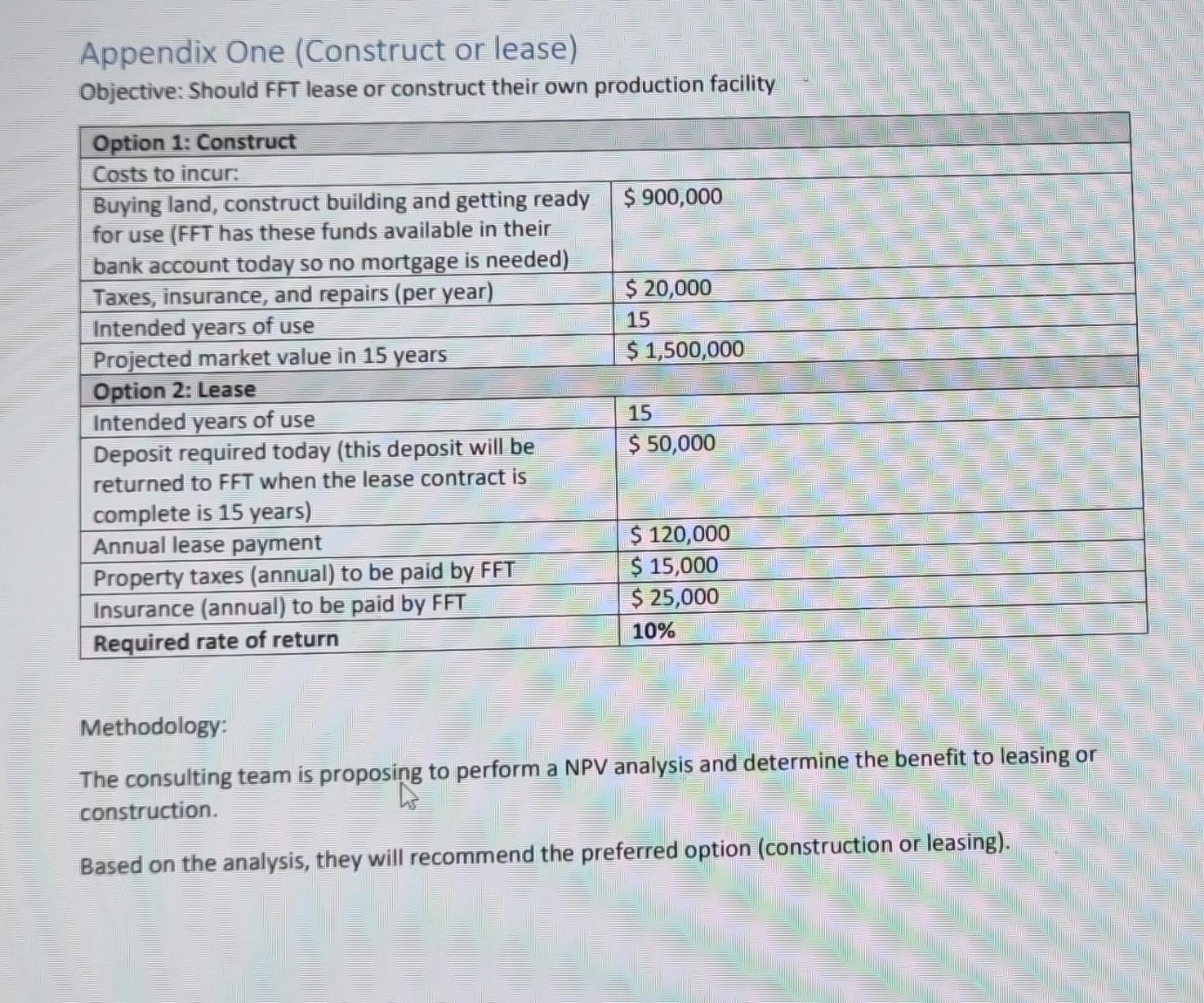 Solved Appendix One (Construct or lease) Objective: Should | Chegg.com