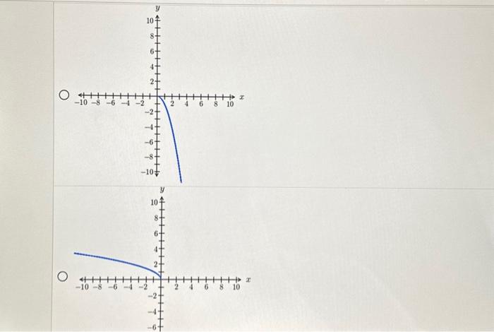 Solved Which of the following correctly graphs the | Chegg.com