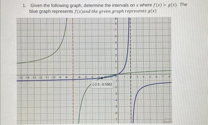 Solved 1. Given the following graph, determine the intervals | Chegg.com