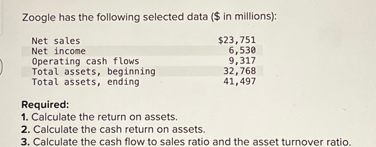 Solved Zoogle has the following selected data ( ﻿$ in | Chegg.com
