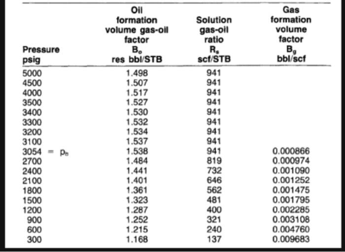 8-10. you have a laboratory analysis of a reservoir | Chegg.com