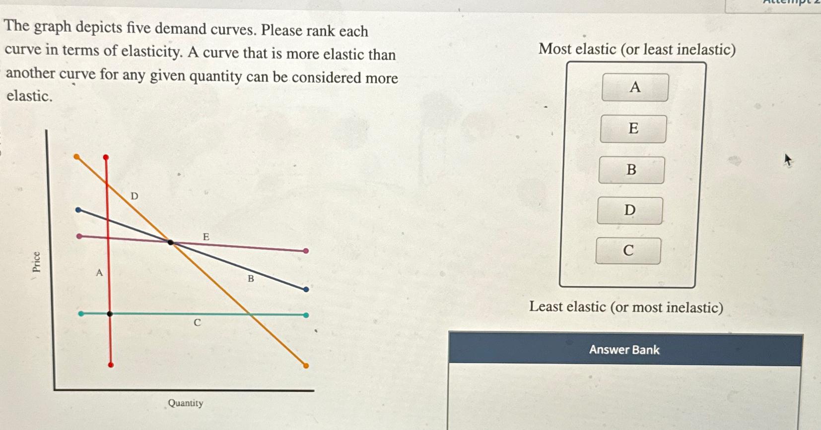 Solved The graph depicts five demand curves. Please rank | Chegg.com
