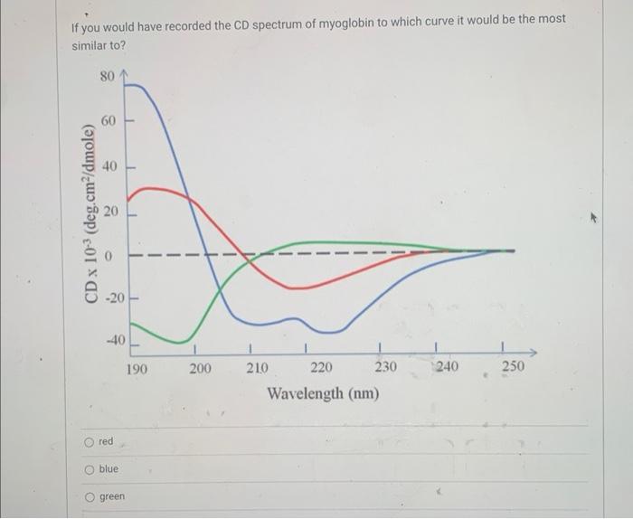 Solved If you would have recorded the CD spectrum of | Chegg.com