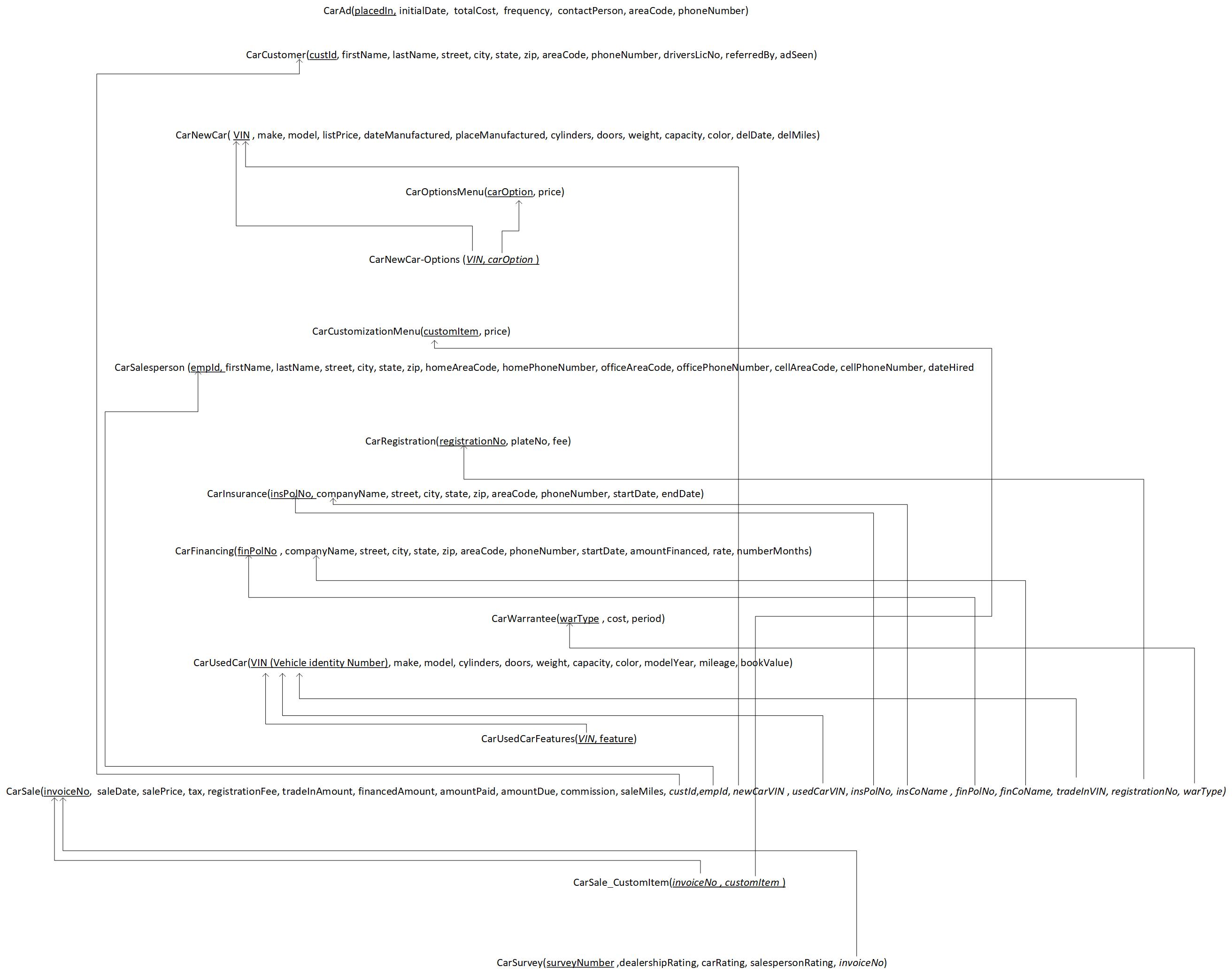 CarCustomer(custld, ﻿firstName, lastName, street, | Chegg.com