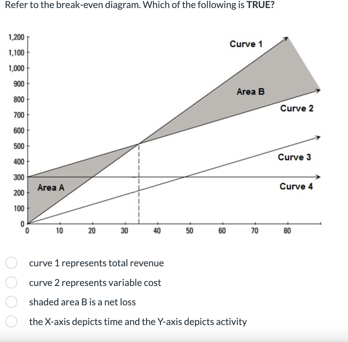 Solved Refer to the break-even diagram. Which of the | Chegg.com