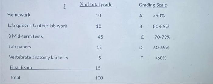 Solved If you score a 50% on your first 2 midterm exams | Chegg.com