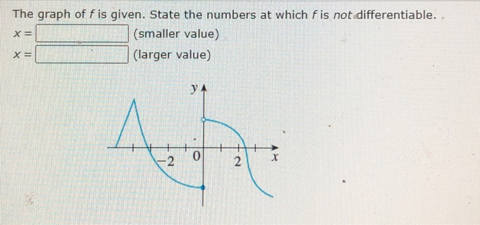 Solved The figure shows the graphs of f, f', and f". | Chegg.com