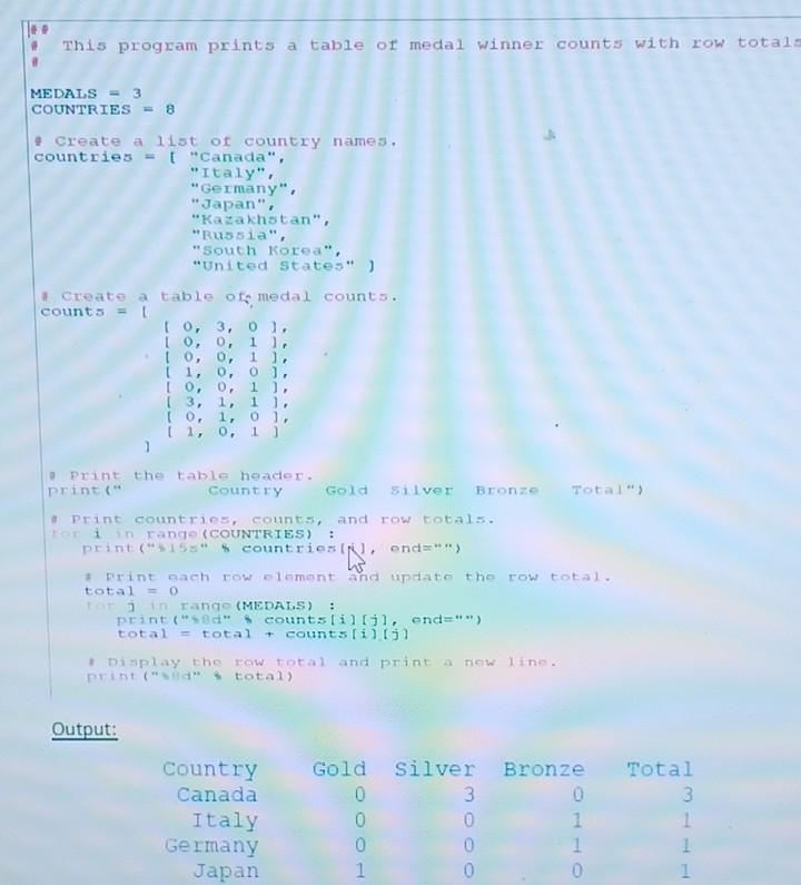 Solved This program prints a table of medal winner counts | Chegg.com