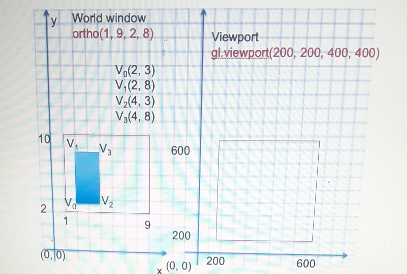 Solved Given the World window and viewport setup, compute | Chegg.com