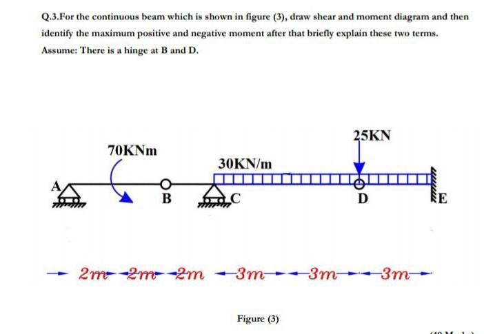 Solved Q.3.For the continuous beam which is shown in figure | Chegg.com