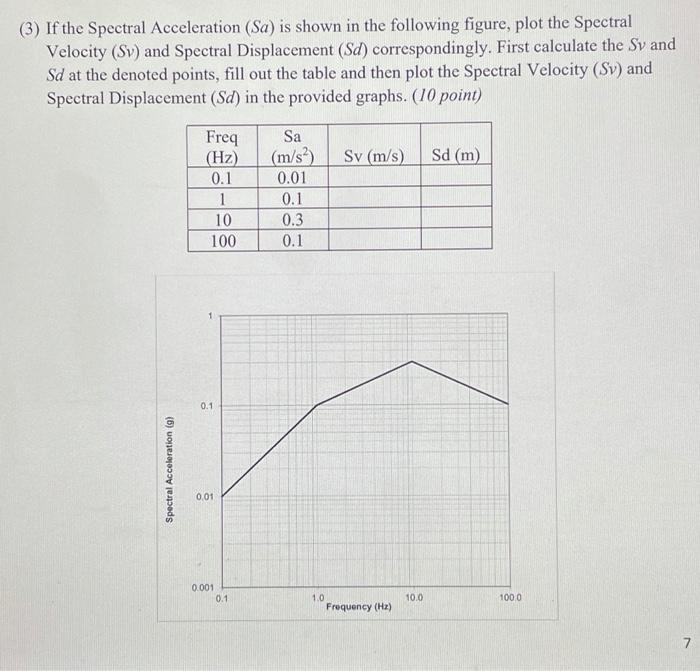 Solved (3) If the Spectral Acceleration (Sa) is shown in the | Chegg.com
