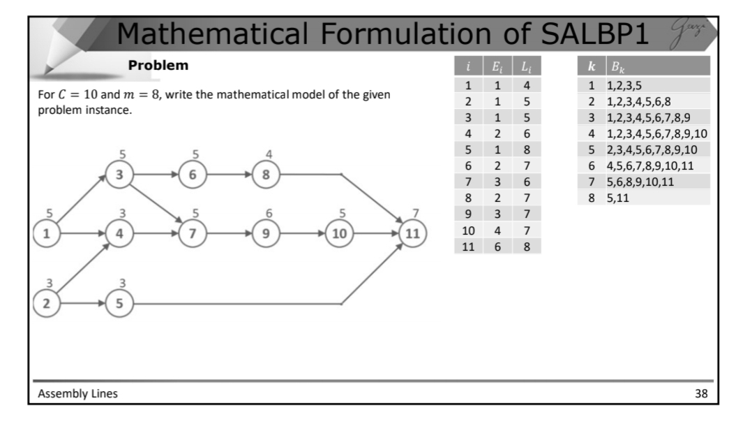 Solved Mathematical Formulation of SALBP1Assembly | Chegg.com