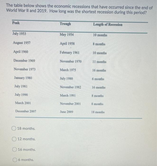 Solved The table below shows the economic recessions that | Chegg.com